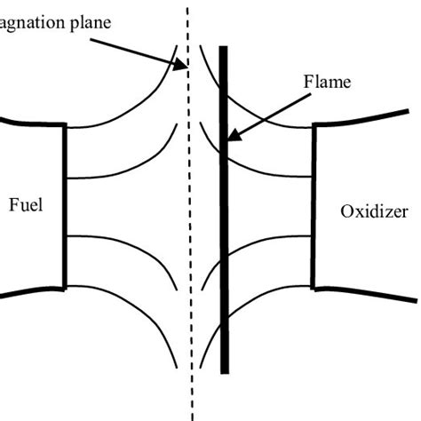 Flow Configuration For A Diffusion Flame Download Scientific Diagram