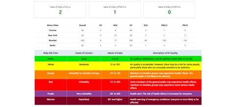 Air Quality Indexing Website Devpost