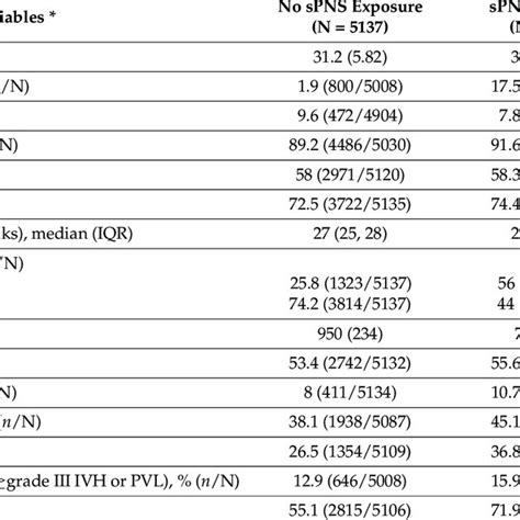 Maternal And Infant Characteristics Based On Exposure To Systemic Download Scientific Diagram