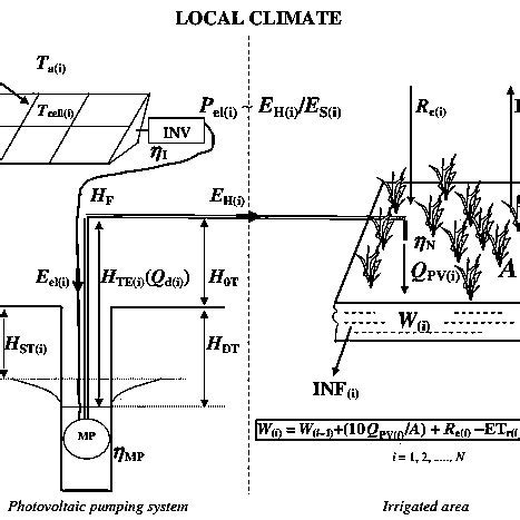 Proposed Framework In Building A PV Model Download Scientific Diagram