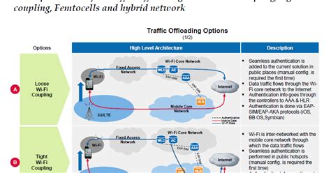 The 3g4g Blog Four Options For Traffic Offloading