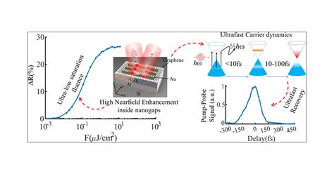 Ultrafast Graphene Plasmonic Hybrid Metasurface Saturable Absorber With
