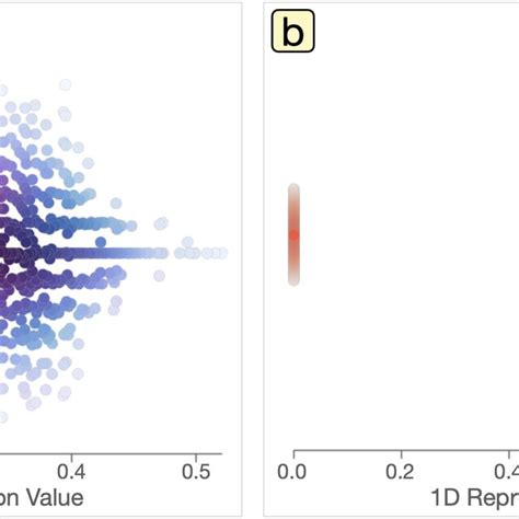 The Swarm Plot Like Visualizations Of The 1D Representations Generated Download Scientific