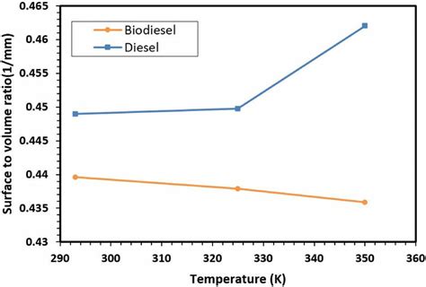 Ratio Of Spray Surface Area To Air Entrainment Volume Download Scientific Diagram