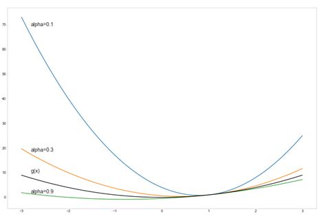 Unboxing Lasso Regularization With Proximal Gradient Method Linear