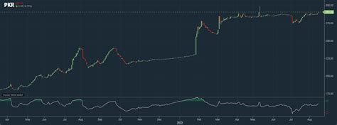 Pkr Sheds 3 Rupees Against Usd In Intraday Trade Mettis Global Link