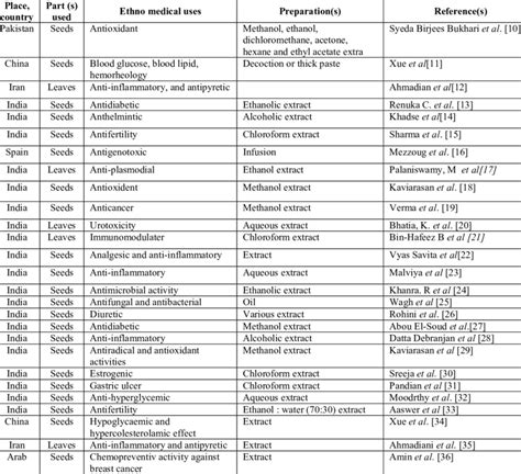Ethnomedical Uses Of Trigonella Foenum Graecum Download Scientific