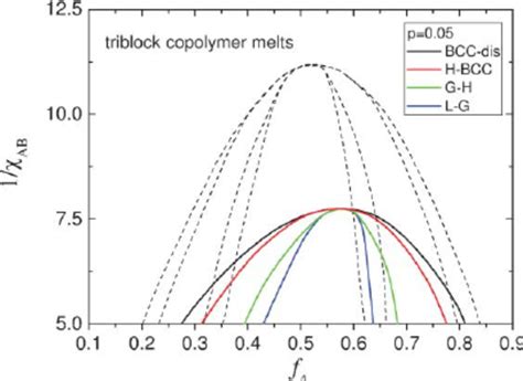 Phase Diagram Of Aba Triblock Copolymer Melt As A Function Of The