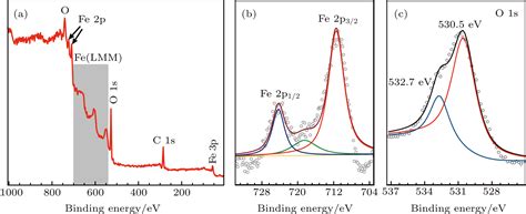 Highly Reliable And Selective Ethanol Sensor Based On α Fe 2 O 3