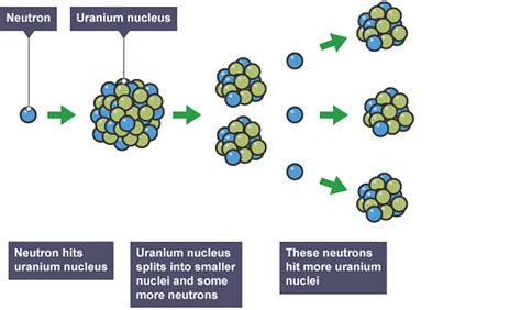 Nuclear Model Of The Atom Igcse Physics Bbc Bitesize