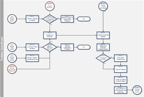 Problem Detection Logging And Categorization So41