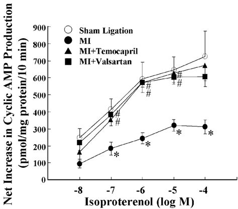 Effect Of Isoproterenol On Adenylate Cyclase Activity In Myocardial