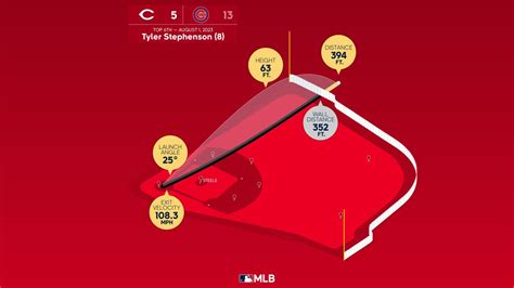 Tyler Stephenson Home Run Statcast Analysis 08012023 Cincinnati Reds
