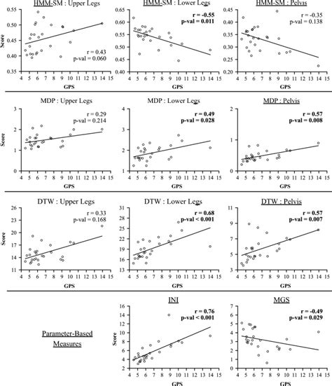 Hidden Markov Model Based Similarity Measure Hmm Sm For Gait Quality Assessment Of Lower Limb