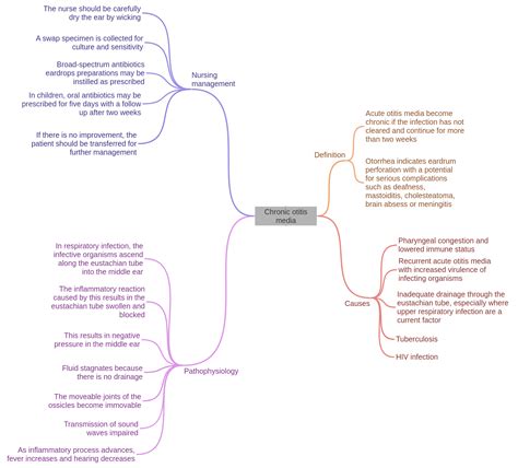 Chronic Otitis Media Coggle Diagram