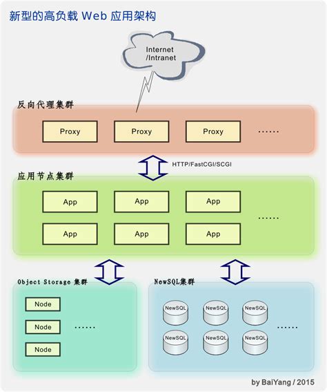 高并发、高性能 Web 架构web 队列 Csdn博客