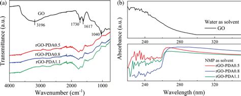 A Ftiratr And B Uvvis Spectra Of Go And Rgo‐pdas Rgo Reduced