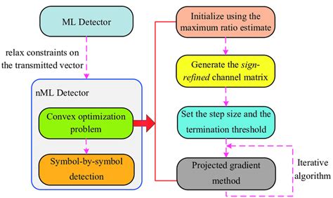 The Nml Detector Conceived For Massive Mimo Systems Using One Bit Adcs