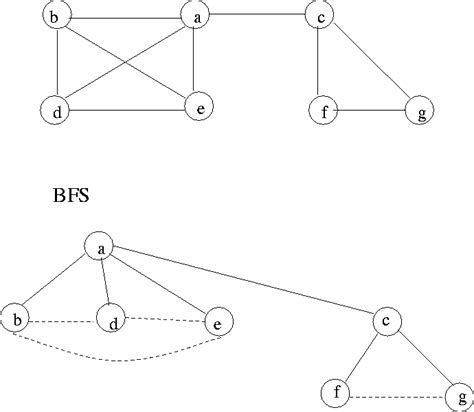 8 2 1 Breadth First Search Of Undirected Graph