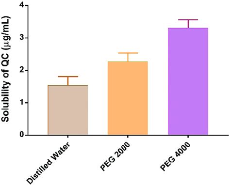 Solubility Of Qc In Distilled Water Peg 2000 And Peg 4000 Download