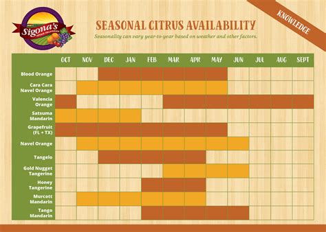 Citrus Varieties By Season Sigonas Office Deliveries