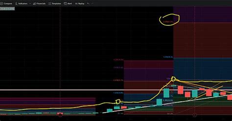 Mvis Fibonacci Retrace Says 60 Album On Imgur