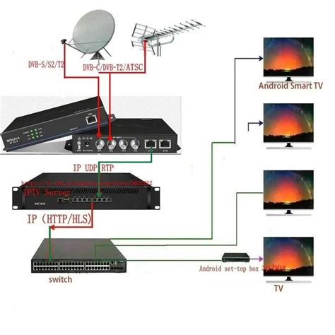 Dvb C Dvb T T2 Atsc Dvb S2 To Ip Tuner Receiver Encoder