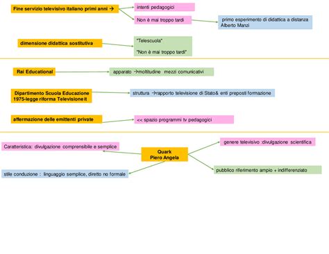 Mappe Concettuali Per Esame Istruzione Ed Editoria Multimediale