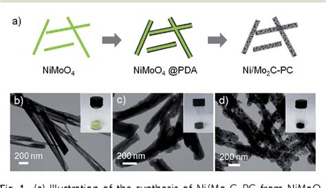 Figure 1 From A One Dimensional Porous Carbon Supported Nimo2c Dual Catalyst For Efficient