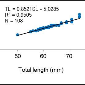 Relationship Between Total Length TL And Standard Length SL In Male Download Scientific