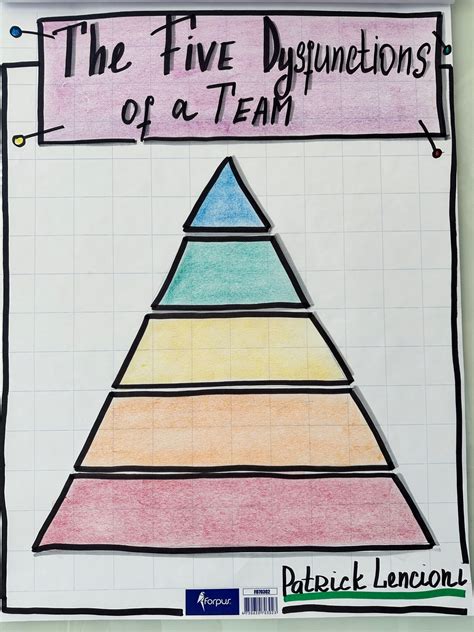 How I Run The Five Dysfunctions Of A Team Workshop Julia Västrik