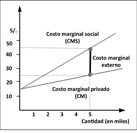 El Costo Marginal Social Download Scientific Diagram