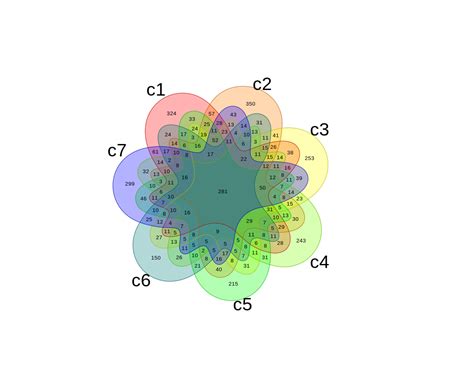 R语言如何绘制韦恩图（7组） 知乎