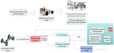 Investigation Of The Smoothness Of An Intelligent Chassis In Electric