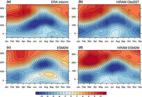 Latitudetime Cross Section Of Zonal Wind Filled Contours Ms At 700