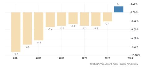 Ghana Current Account To Gdp 2022 Data 2023 Forecast 1980 2021