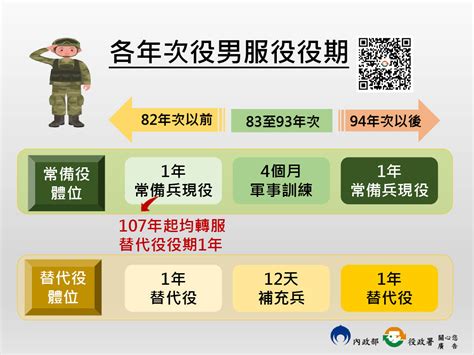 【學生兵役】內政部「各年次役男服役役期」懶人包宣導資料