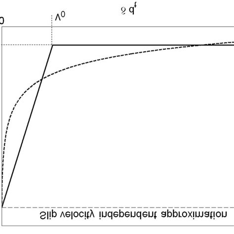 Schematic Evolution Of The Coefficient C Multiplying The Static Download High Resolution