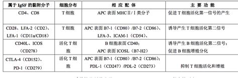 1 7 1免疫细胞膜分子 CD分子与粘附分子 Sam Note