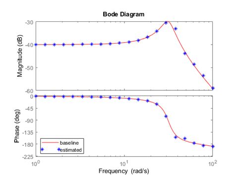 Online Frequency Response Estimation During Simulation
