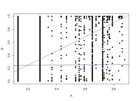 Machine Learning Why Is AUC Higher For A Classifier That Is Less Accurate Than For One That Is
