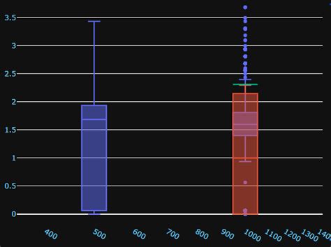 Plotly Express Boxplot Boxmode Group Not Working With X Axis As Log Plotly Python Plotly