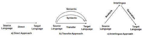 4 Types Of Rule Based Machine Translationmt Systems Download Scientific Diagram