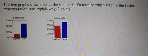 Solved The Two Graphs Shown Depict The Same Data Determine Chegg Com