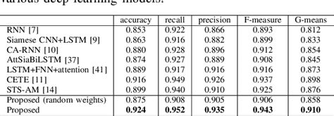 Table Ii From An Improved De Algorithm To Optimise The Learning Process