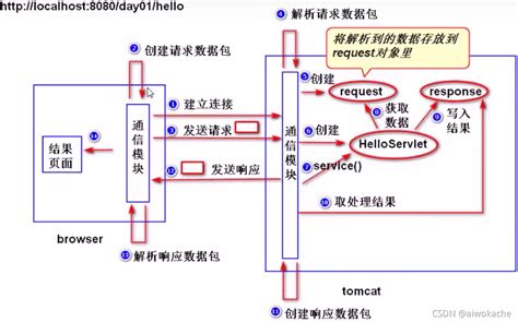 Springmvc、struts2、servlet的联系与区别struts2 Servlet 3 关系 Csdn博客