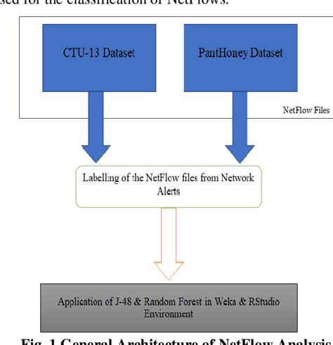 Figure 1 From Net Flow Based Cyber Threat Classification Using J48 And