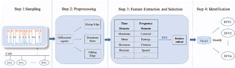 Figure 3 From A Light Weighted Machine Learning Based Ecu