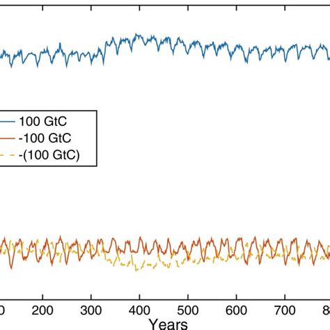 Revelle Factor Revelle Factor As Function Of Surface Ocean Co2 Partial Download Scientific