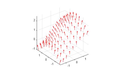 Quiver3 3 D Quiver Or Vector Plot Matlab